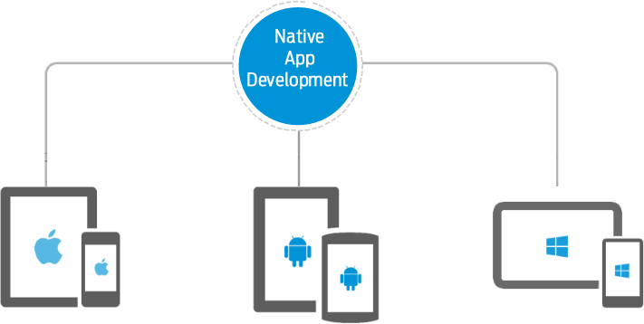 React Native vs. Native App Development — Pros and Cons for Business ...
